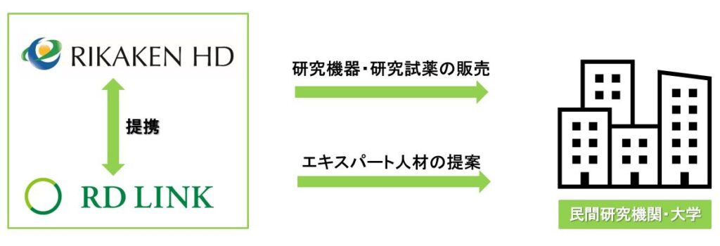 リカケンホールディングスと業務提携しました | 株式会社RDサポート